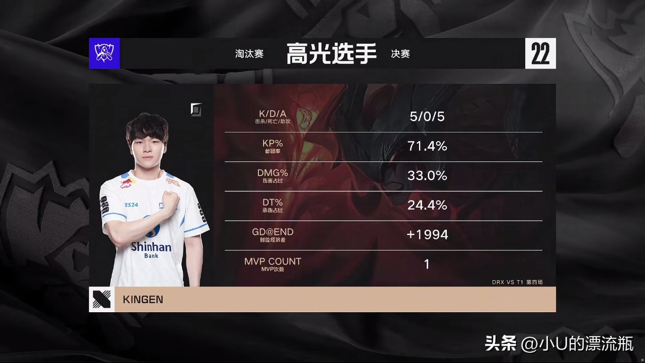 Kingen, a new FMVP fan in the World Championship, said: TheShy is the god of LPL top orders - iNEWS