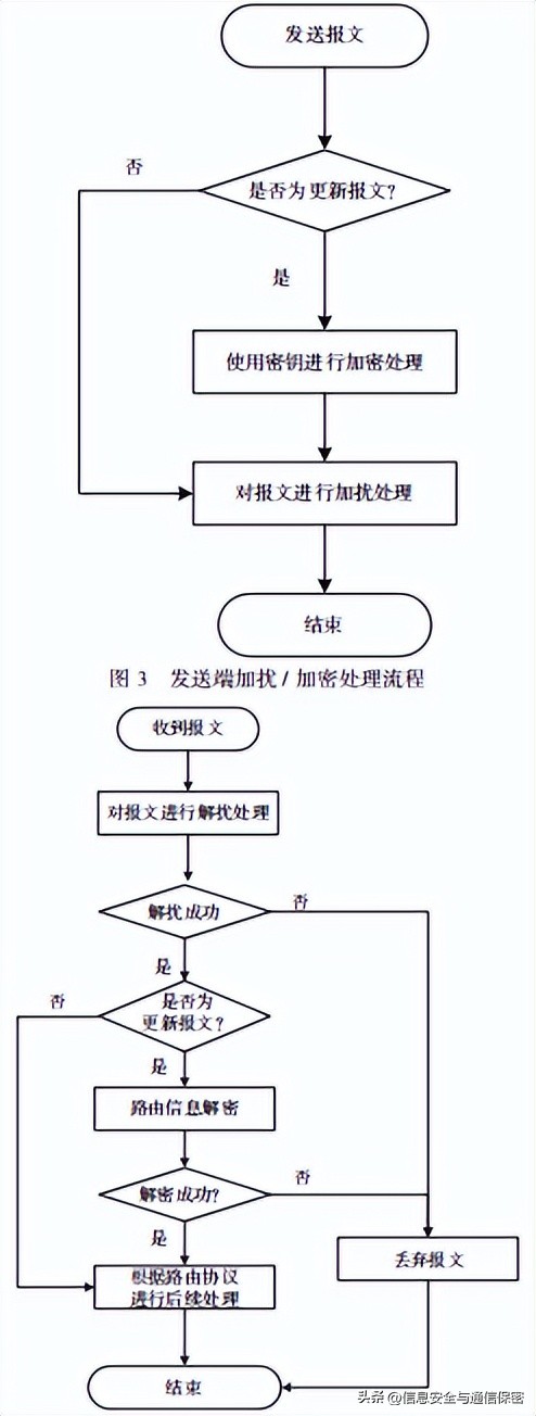 Research on Secure Routing Technology of Narrowband Wireless Network ...