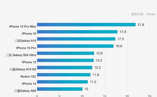 Which mobile phones are the best-selling in the world? The top 10 best ...