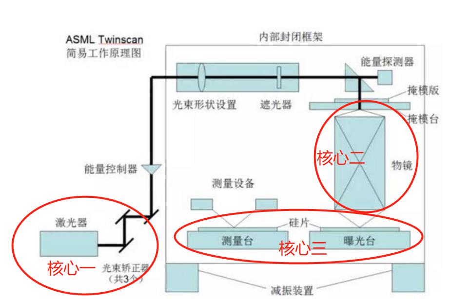 EUV lithography machine has 3 cores: 2 are from Germany, 1 is from the ...