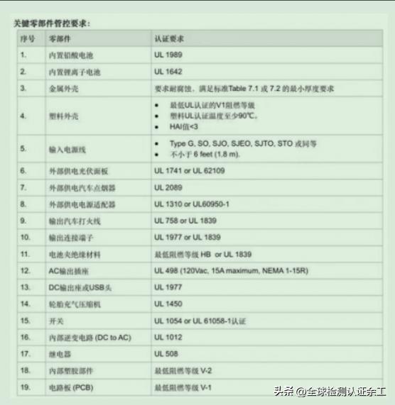 UL standards for Amazon product compliance (including various ...