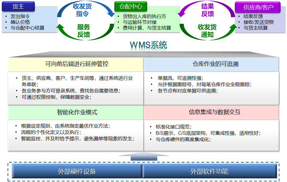 Enterprise digital smart factory (SRM, WCS&WMS, MES, EMS,) construction ...