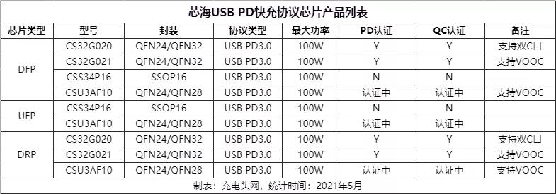 Chipsea launches four USB PD fast charging protocol chips, supporting ...
