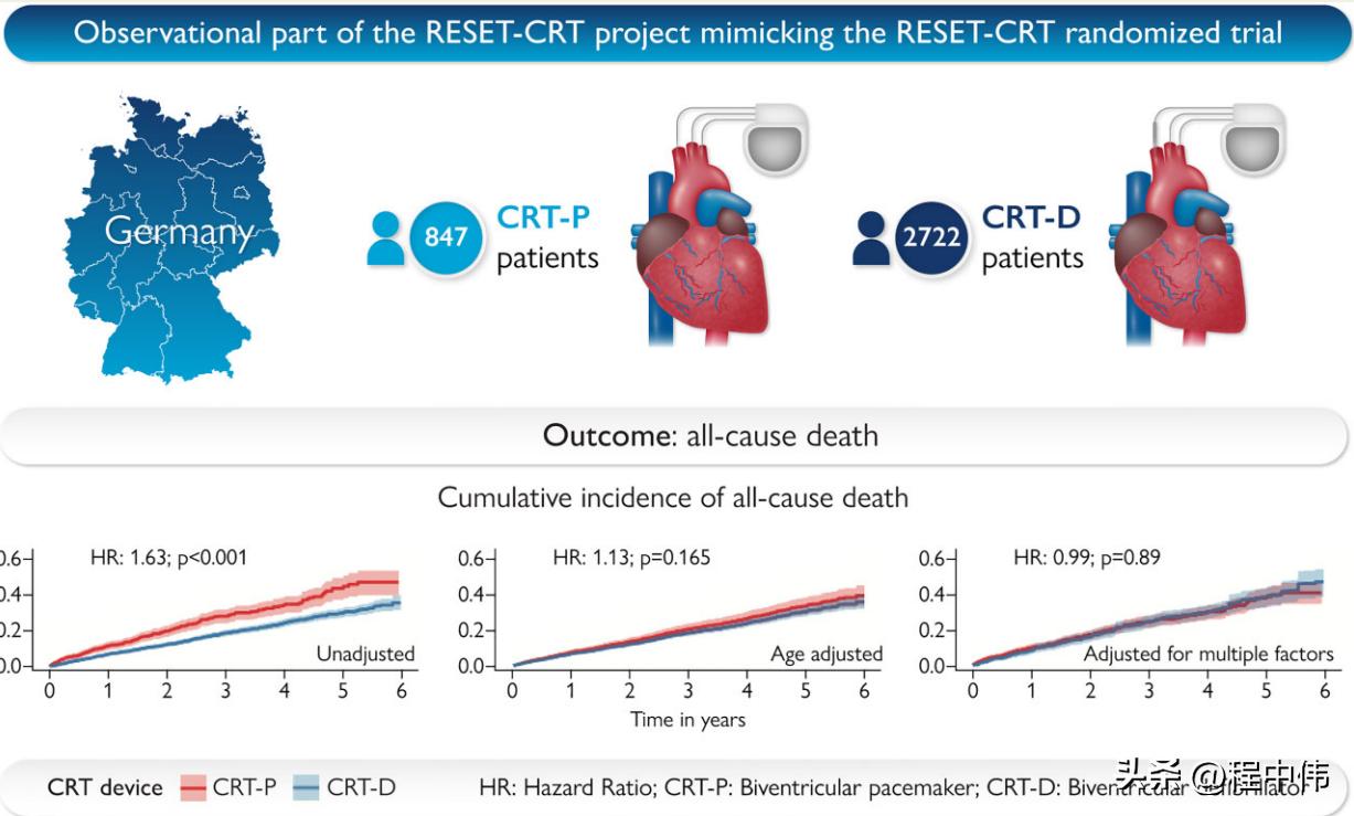 CRT-P vs CRT-D: RESET-CRT Study - iNEWS