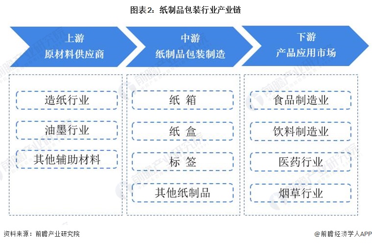 Foresight 2022: "2022 Panorama of China's Paper Products Packaging ...