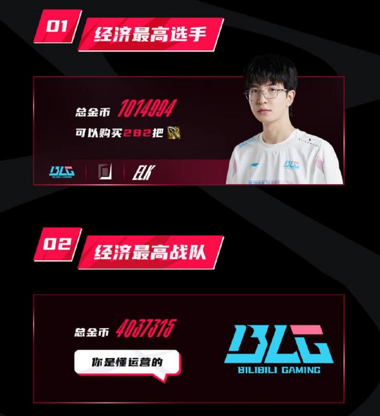 BLG is so capable! The peak data of the LPL spring game is released, ON ...