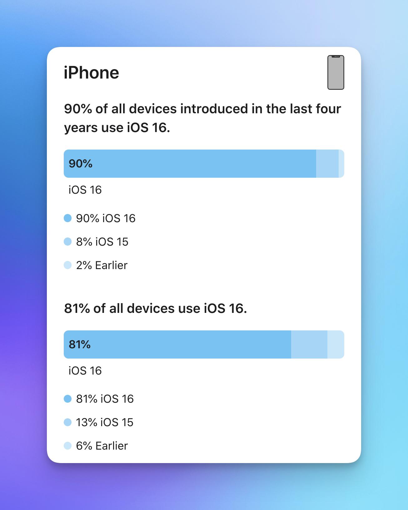 The latest installation rates of iOS 16 and iPadOS 16 are released, and ...