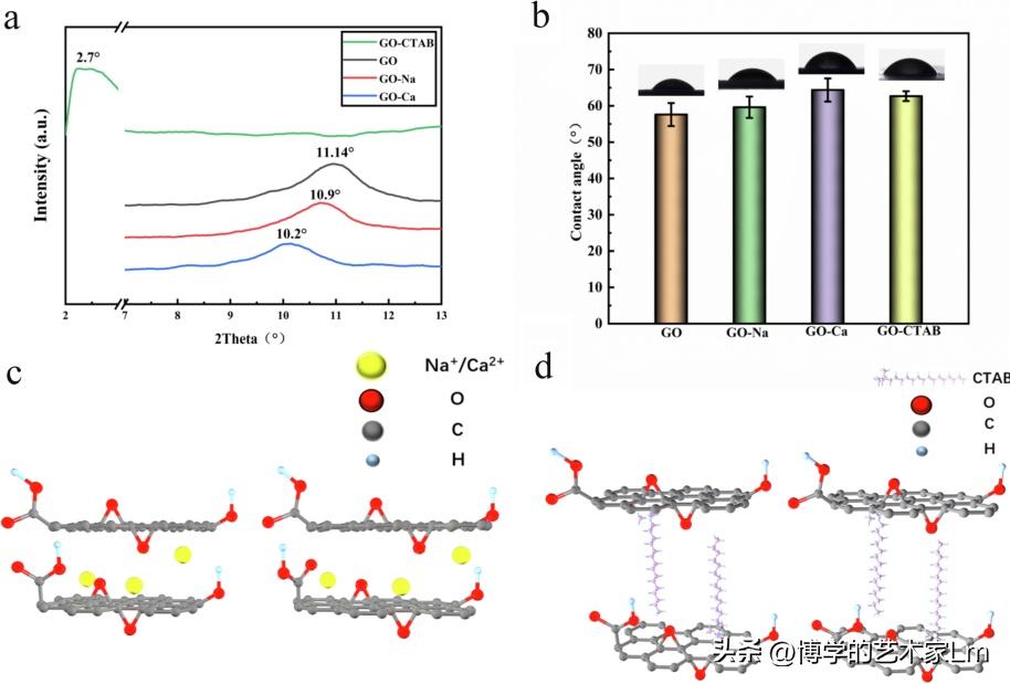 Tuning the interlayer spacing of graphene oxide membranes for improving ...