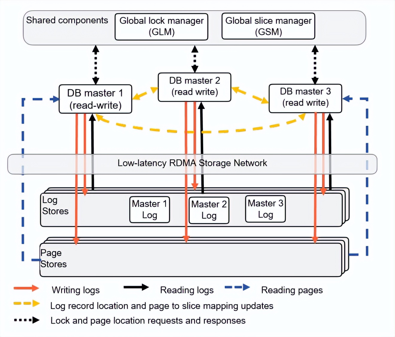 Interpretation of the VLDB technical paper "Taurus MM: bringing multi ...