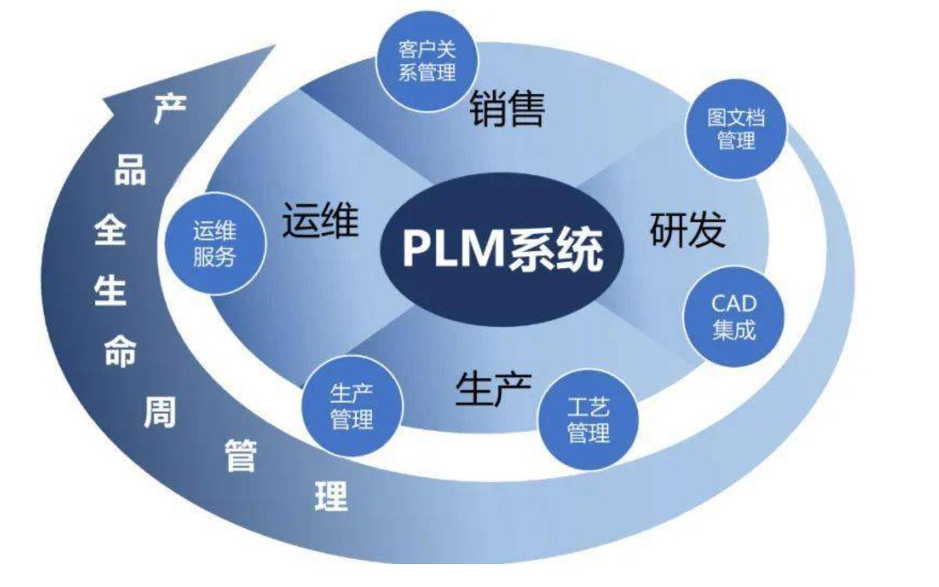 Importance of PLM system to manufacturing industry - iNEWS