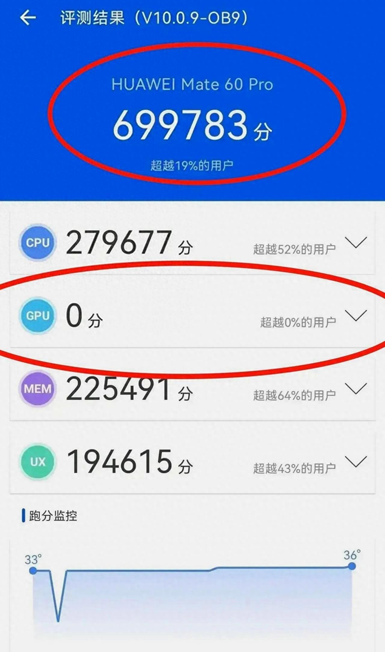 Yu Chengdong: Sorry, we really tried our best. Huawei mate60pro scored ...