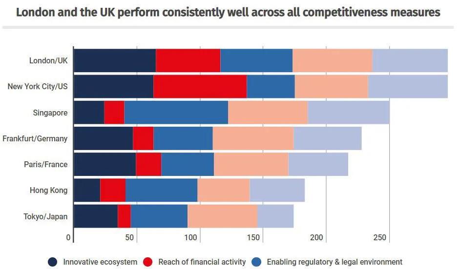 Financial center rankings: London tied for first with New York? - iMedia
