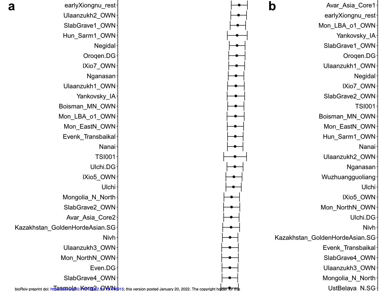 New genome-wide analysis reveals genetic origins of the Huns in Europe ...