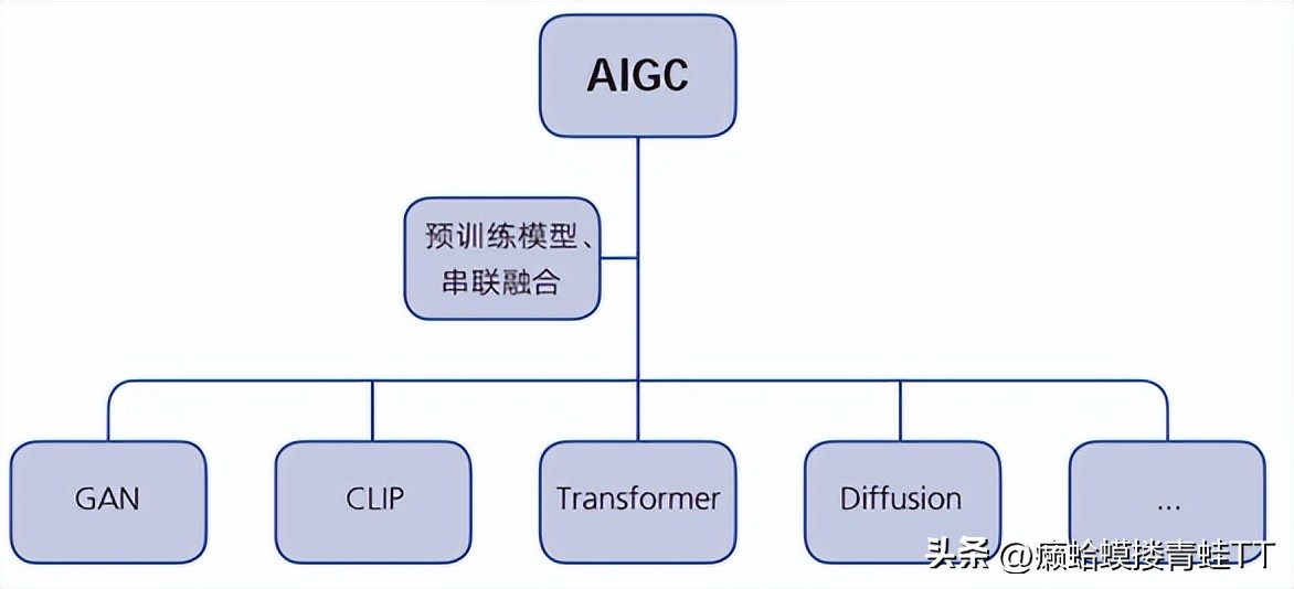 Tencent releases AIGC development trend report: welcoming the next era ...