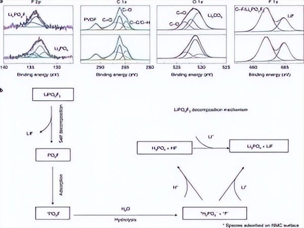 LiDFP additive helps enable 4.8V ultra-high voltage lithium battery - iNEWS