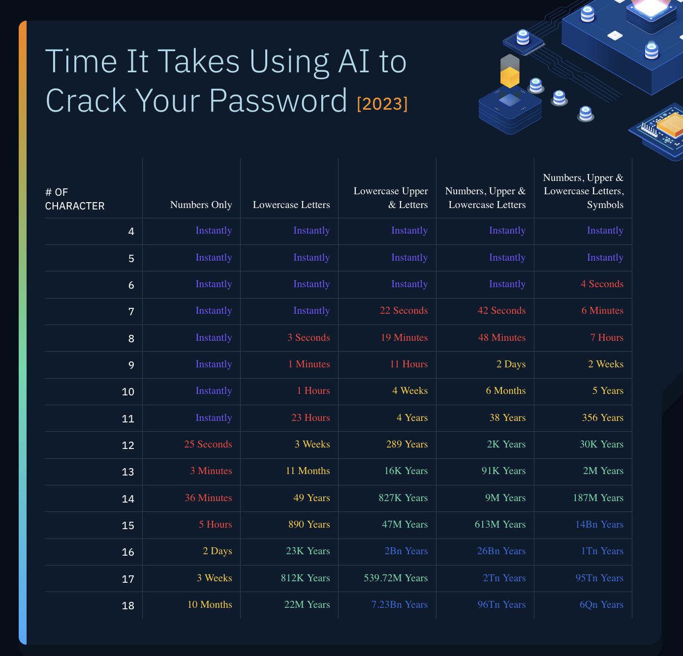 More than half of the passwords can be cracked by AI in just one minute ...