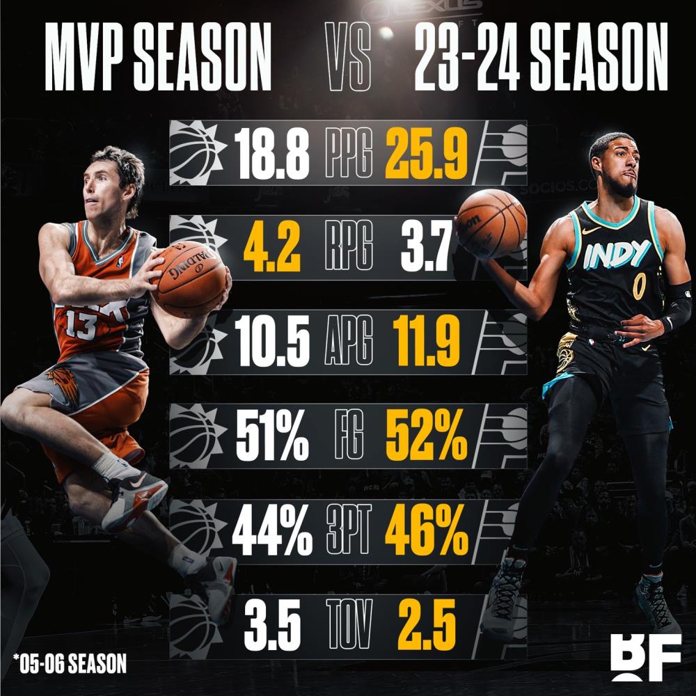 The new NBA point guard god is born! Haliburton is more magical than ...