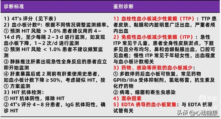 Diagnosis and treatment of thrombocytopenia (HIT) induced by ...
