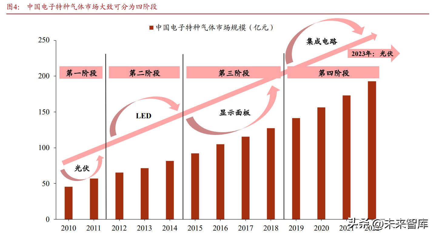 Electronic special gas industry research report: China's electronic ...