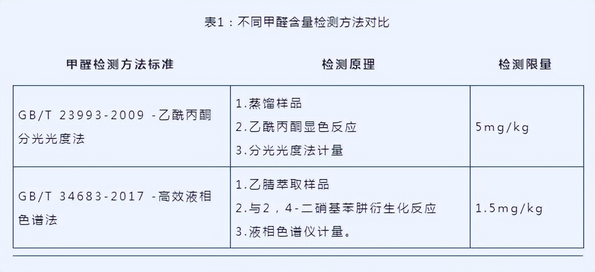 Comparison of common detection methods for formaldehyde content in ...