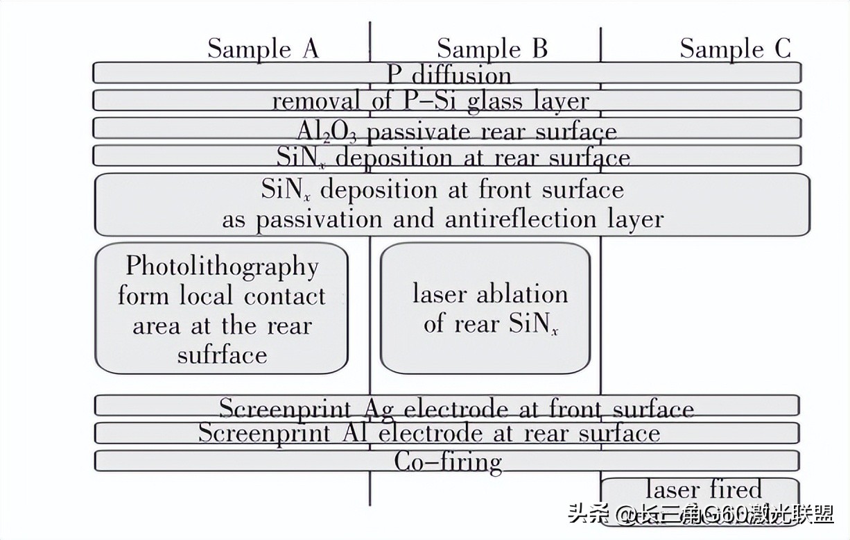 Application of laser in the preparation of back-side point-contact ...