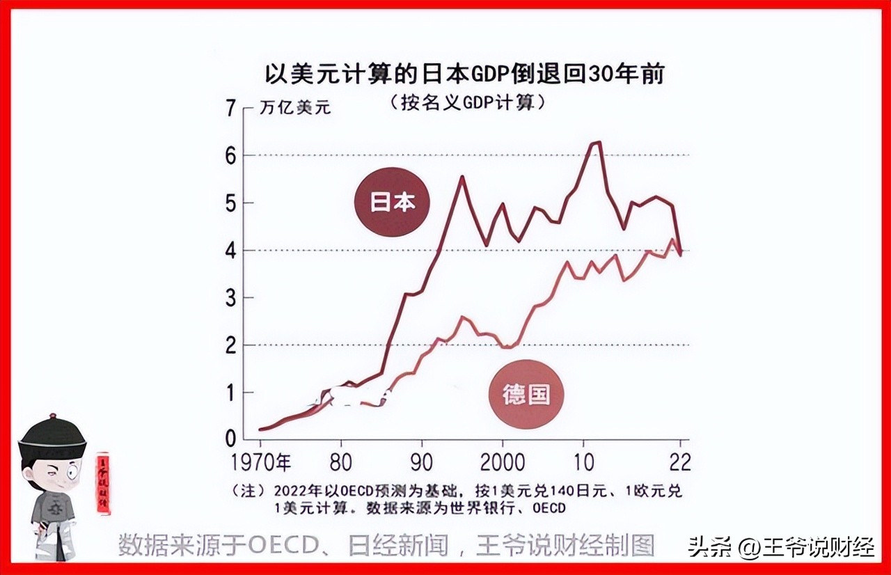 Go back 30 years!In 2022, Japan's GDP may fall to 3.9 trillion US ...