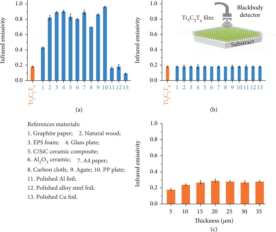 "Infrared stealth" properties of titanium-based MXene materials - iNEWS