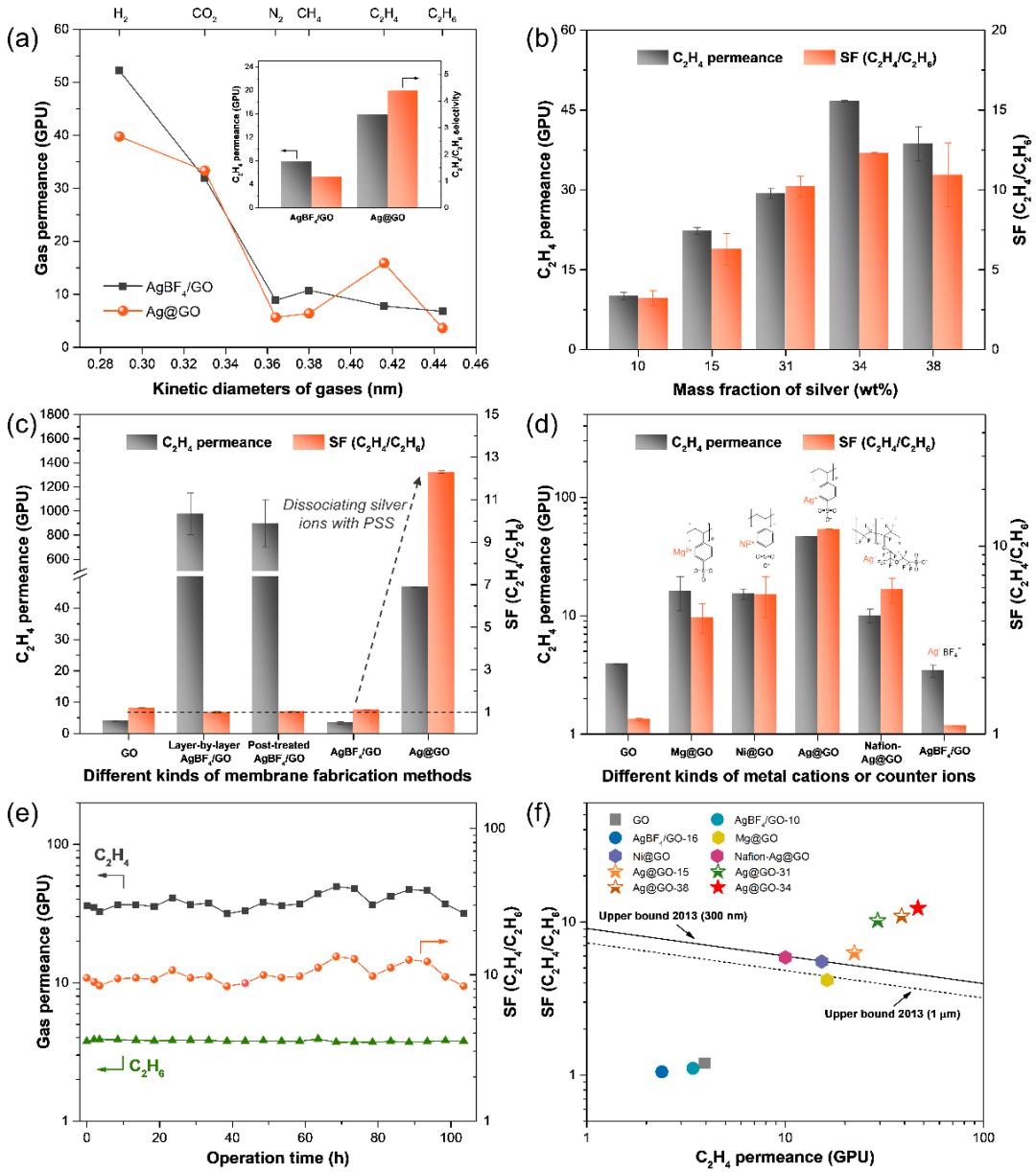 Molecular recognition and sieving effect of metal nanoclusters @ two ...
