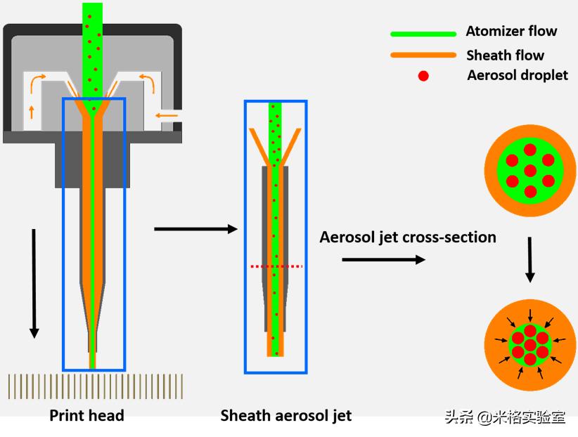 Microstructure Printing-Aerosol Jet Printing Technology - iNEWS