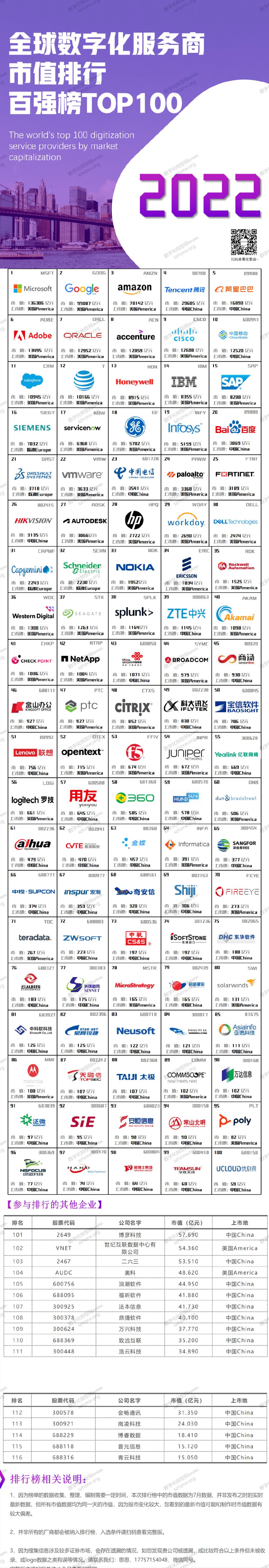 2022 Global Digital Service Provider Market Value Ranking TOP100 - iNEWS