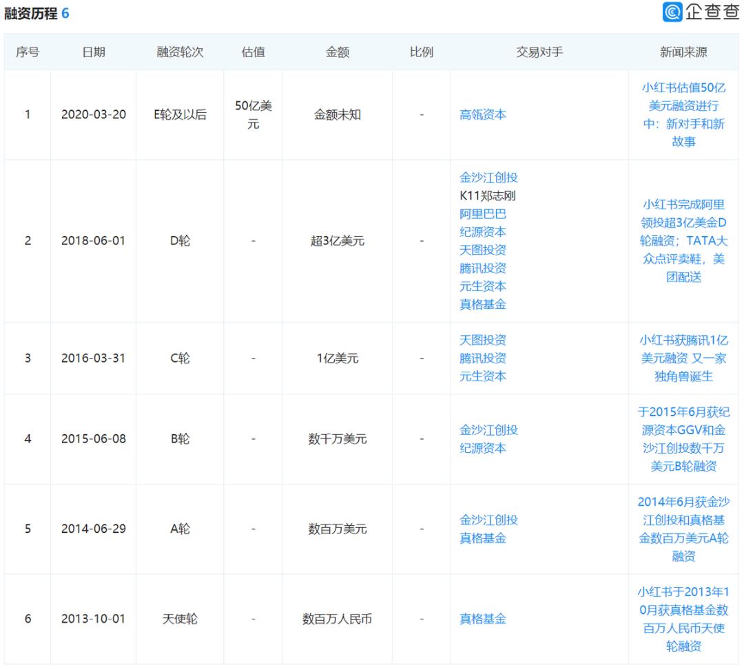 The valuation of 20 billion US dollars has been cut in half, and it is ...
