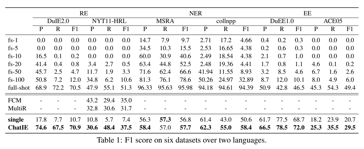 ChatIE: An unexpected zero-sample entity recognition and relationship extraction method! - iNEWS