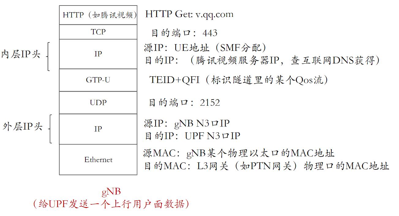 5GC協議系列之GTP-U - 資訊咖