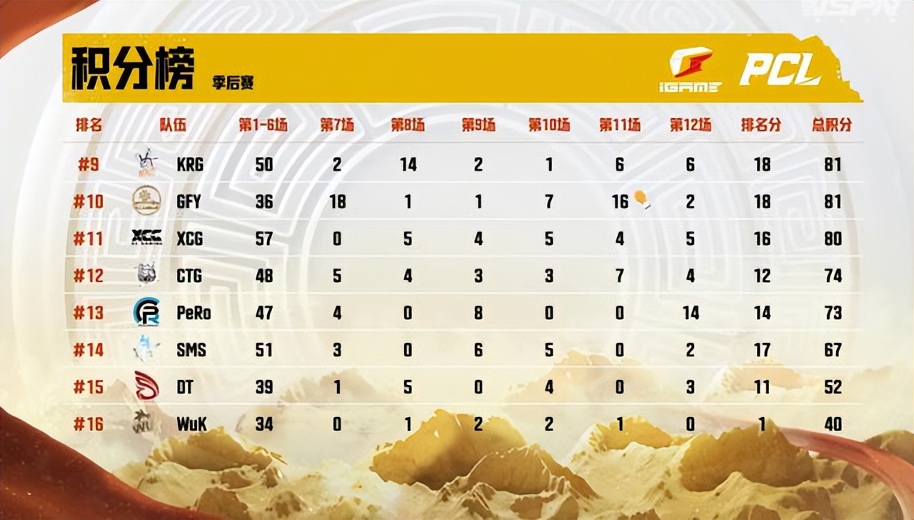 PCL Summer Playoffs D2: NH overtakes 4AM to top the standings IFTY has been dropped for many ...