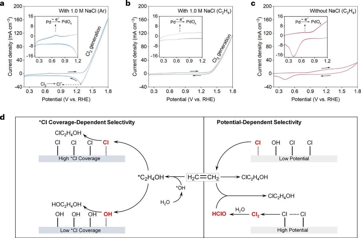 Ethylene Oxidation to 2-Chloroethanol by Natural Chloride in Acidic ...