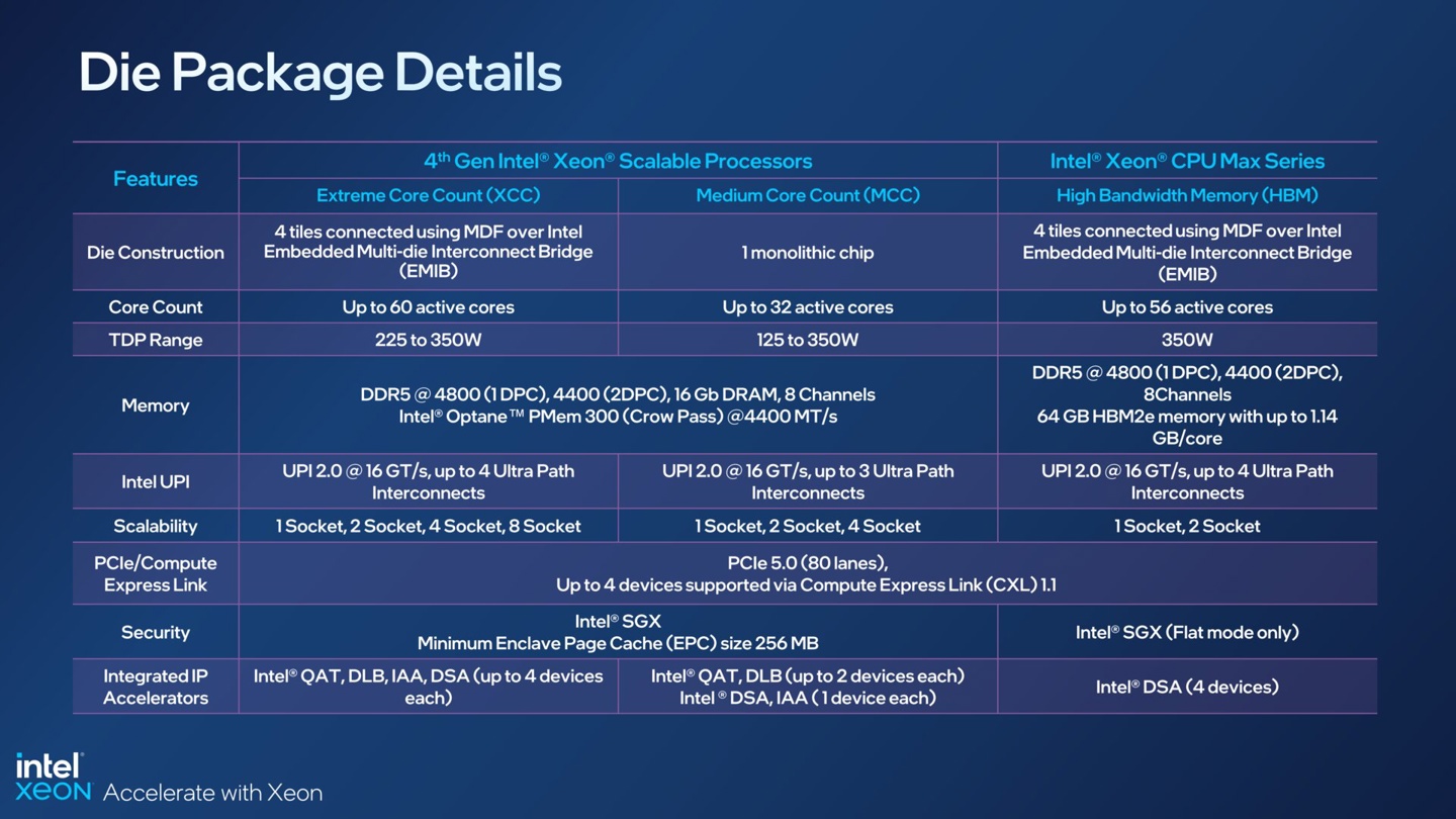 Intel's fourth-generation Xeon scalable processor released: Intel 7 ...