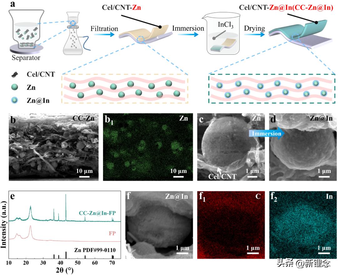 Bypassing zinc dendrites by contact-driven surfactant growth - iNEWS