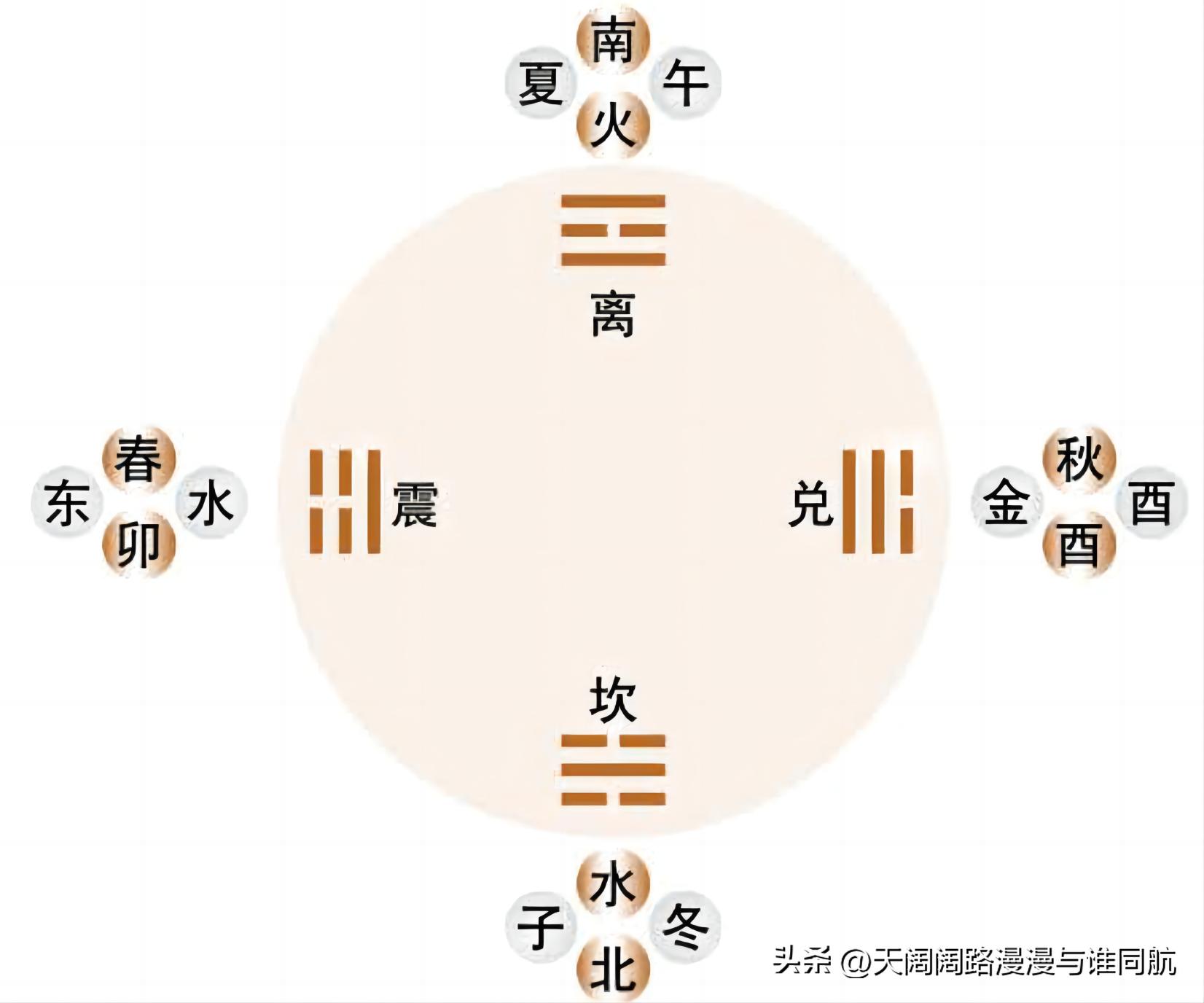 Kan dominates water in the north, representing wisdom; Li dominates ...