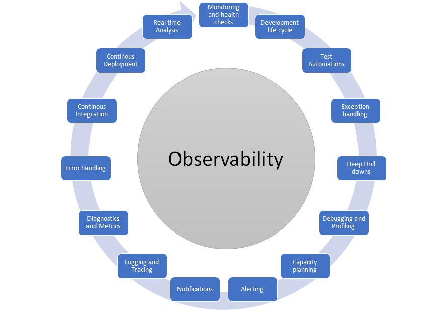 Observability-Driven Development vs. Test-Driven Development - iMedia