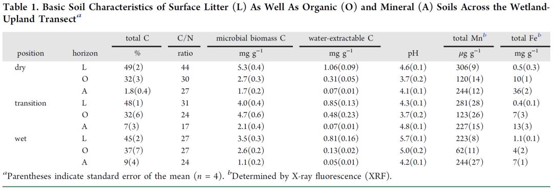 Environ Sci Technol: Drivers of the oxidative breakdown of soil organic matter: enzymes ...