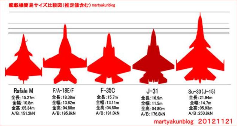 How big is the J-15? Compared with the F18 and F35 carrier-based aircraft, we can understand why ...