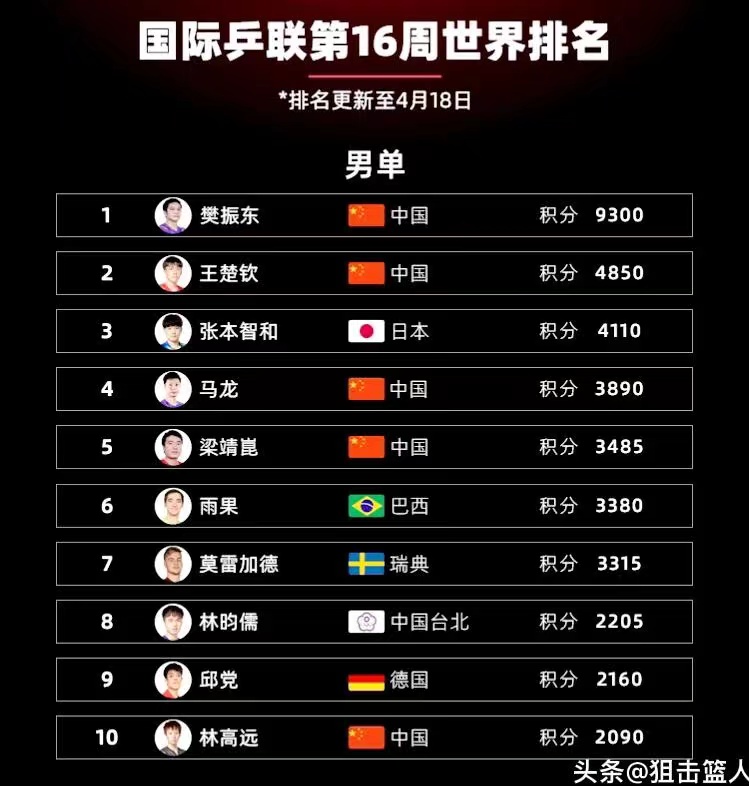 The latest ITTF in 2023, the top ten world rankings, Sasha is far ahead ...