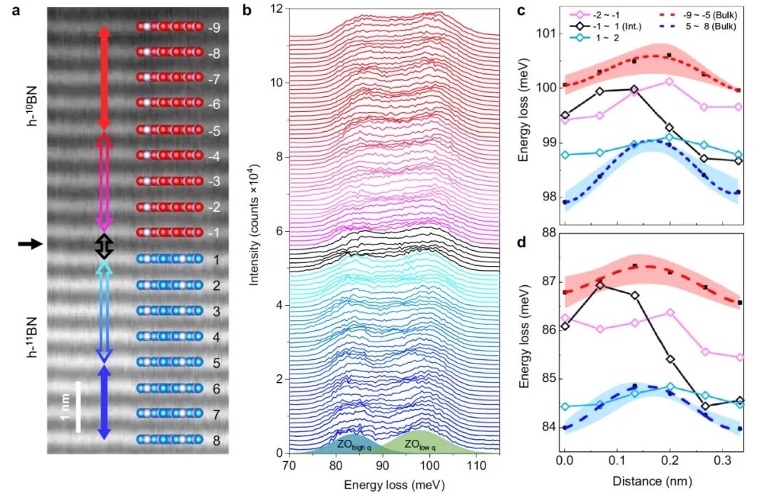 Peking University Nat. Commun.: Atomic scale detection of isotope ...