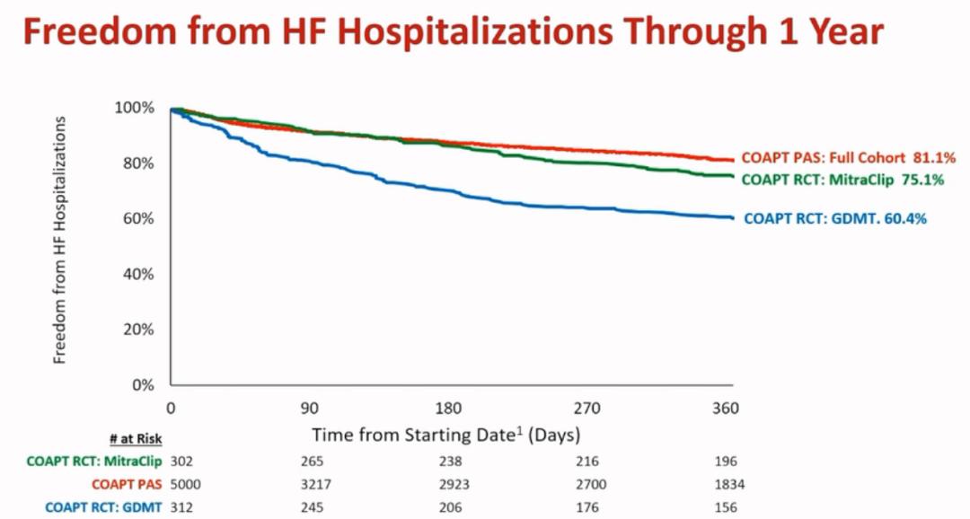 COAPT-PAS study provides real-world data on MitraClip in MR patients ...