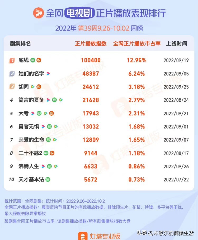 "The Bottom Line" ranked 7 supporting roles in acting skills, Wang ...