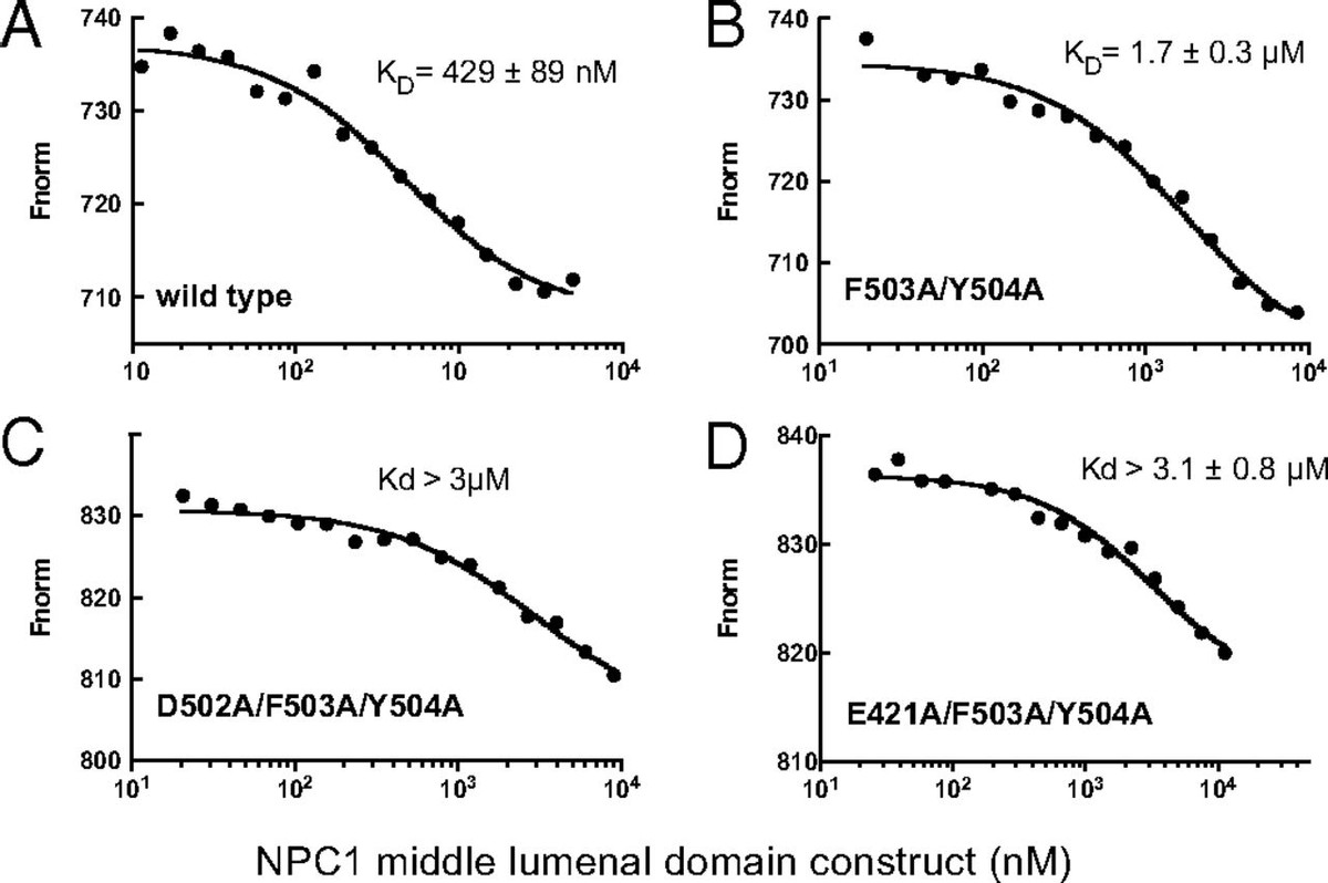 從NPC1中腔結構域與NPC2結合的結構看膽固醇轉移機制的線索 - 資訊咖