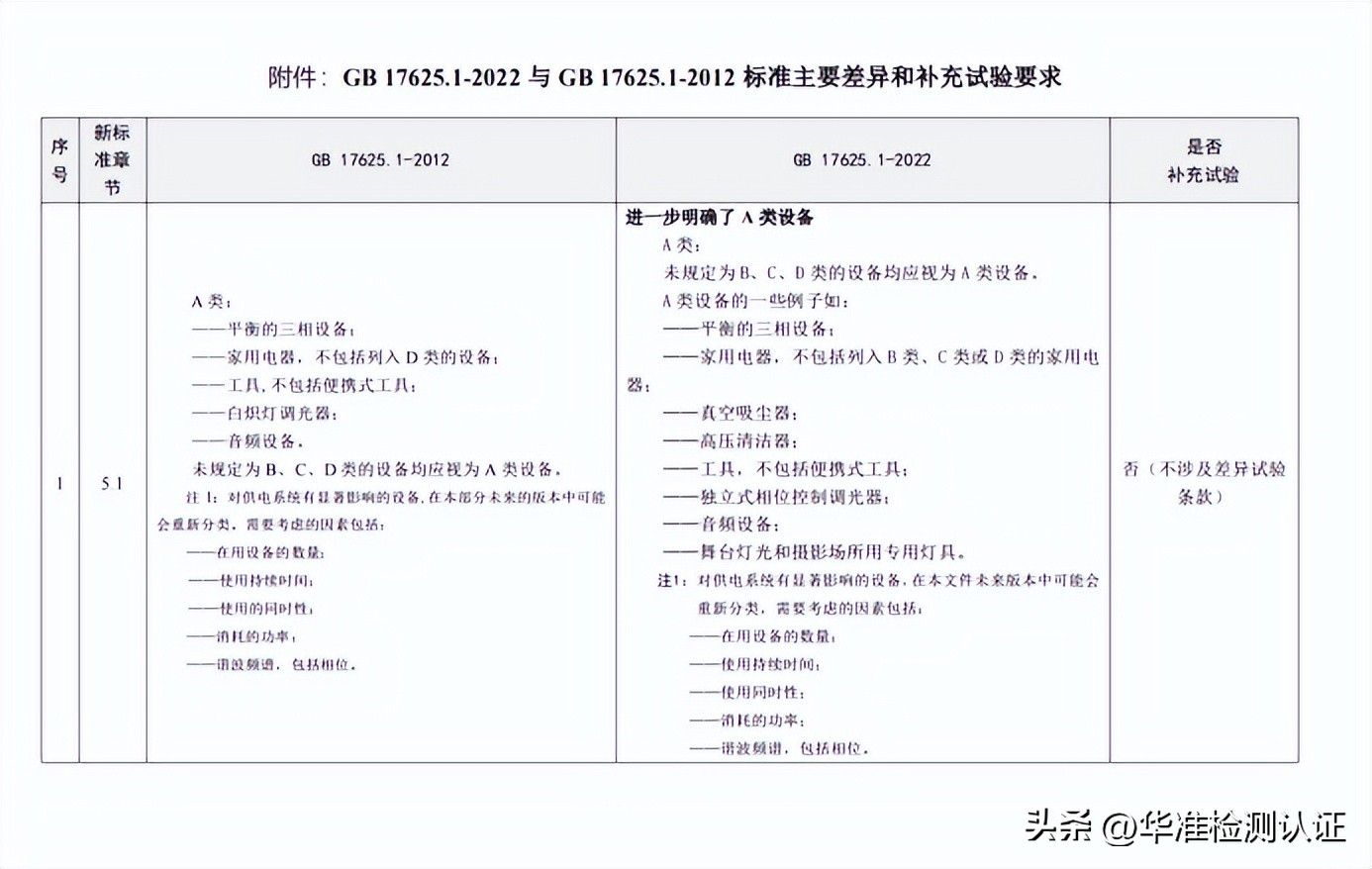 The latest GB 17625.1-2022 Electromagnetic Compatibility will be ...