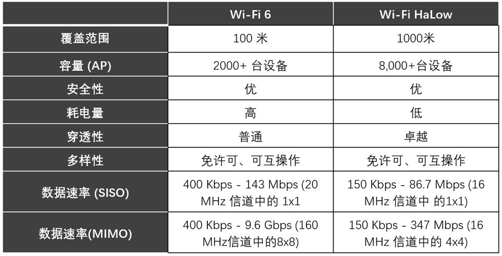 Wi-Fi Technology Comparison: Wi-Fi HaLow vs. Wi-Fi 6 - iNEWS