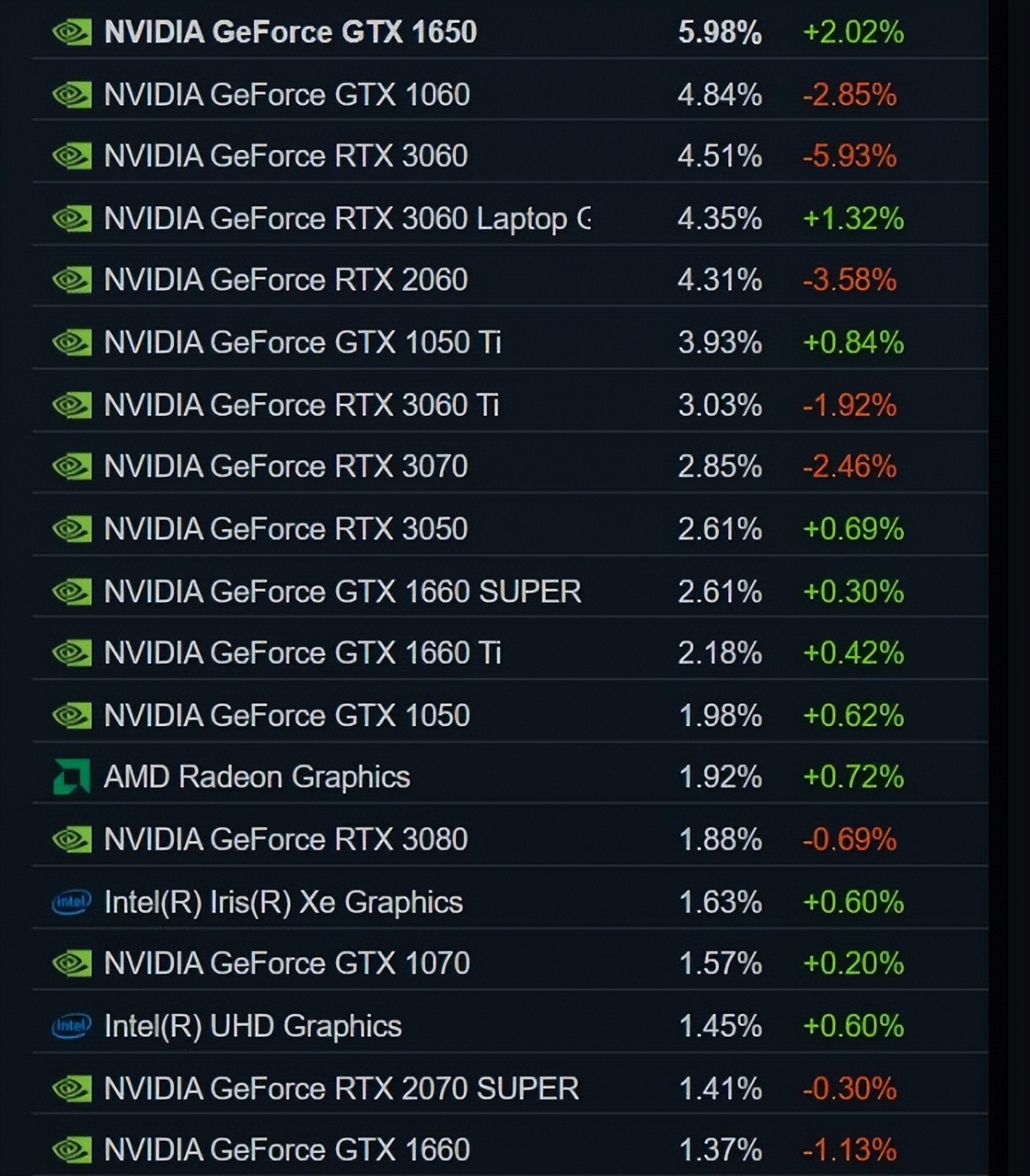 The strongest core display for playing 3A game masterpieces, easily ...