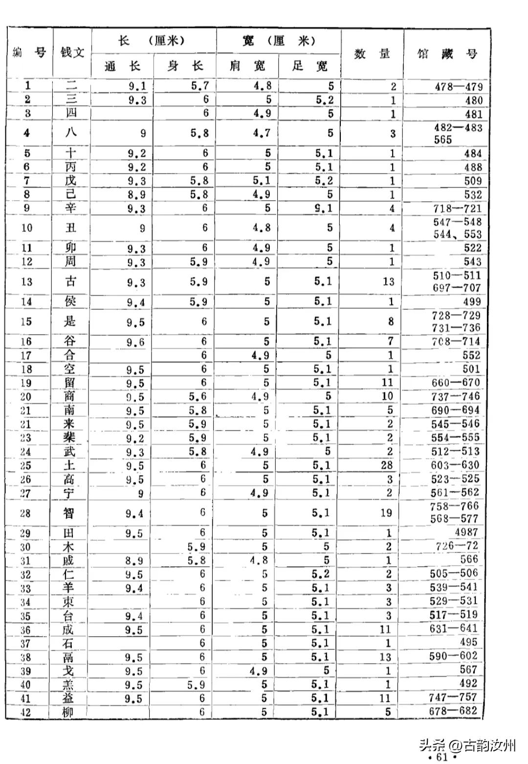 "Ruzhou Cultural Relics" - 287 bronze cloth coins from the Spring and ...